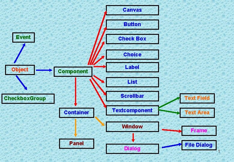 Canvas Button Event Check Box Choice Object Component