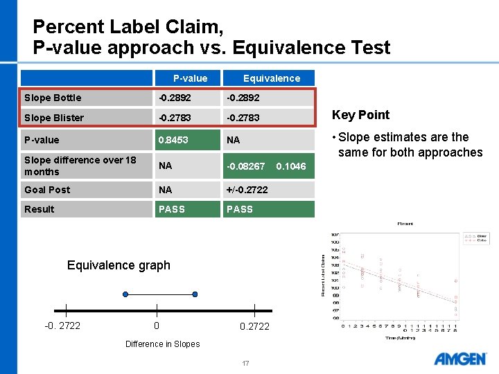 Analysis of Stability Data with Equivalence Testing for