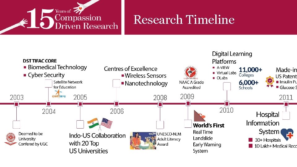 Overview Research Timeline Research Ecosystem Research Outcome Research