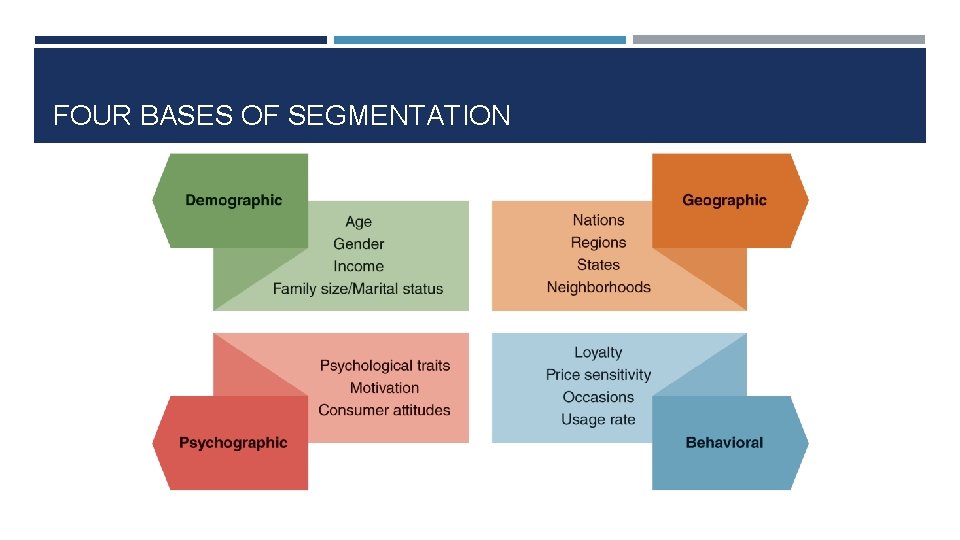 CUSTOMER ANALYSIS BUILDING BLOCKS OF MARKETING Segmentation From