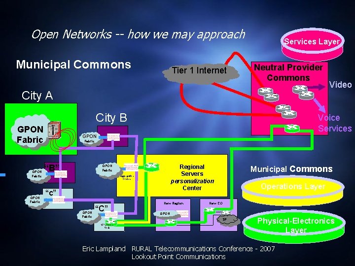 What do you do with a fiber network