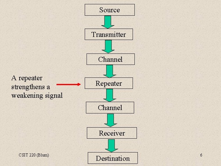 Transmission Media Based on Chapter 4 in Comer