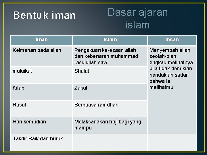 APA ANDA BERIMAN Pengertian iman Secara bahasa iman