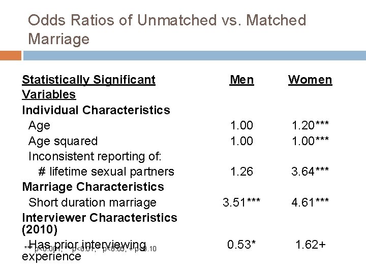FORGOTTEN MARRIAGES MEASURING THE RELIABILITY OF RETROSPECTIVE MARRIAGE