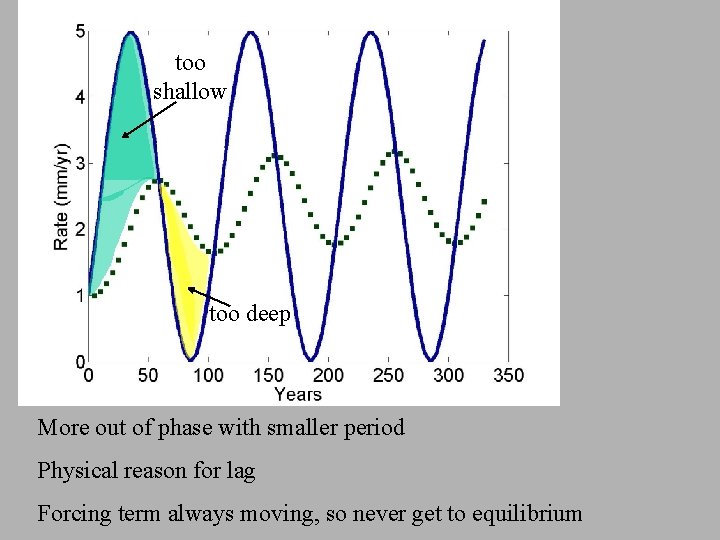 Response of an ecomorphodynamic model of tidal marshes