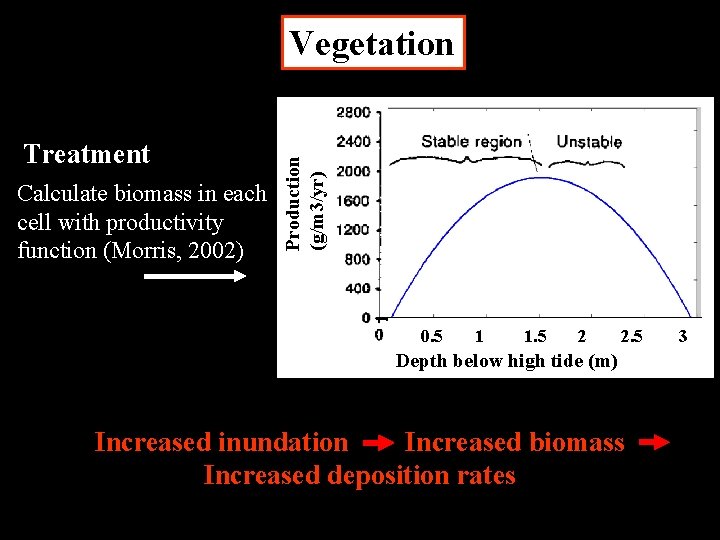 Response of an ecomorphodynamic model of tidal marshes