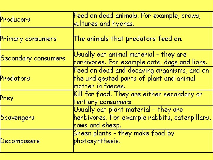 Learning Objective To be able to Describe trophic