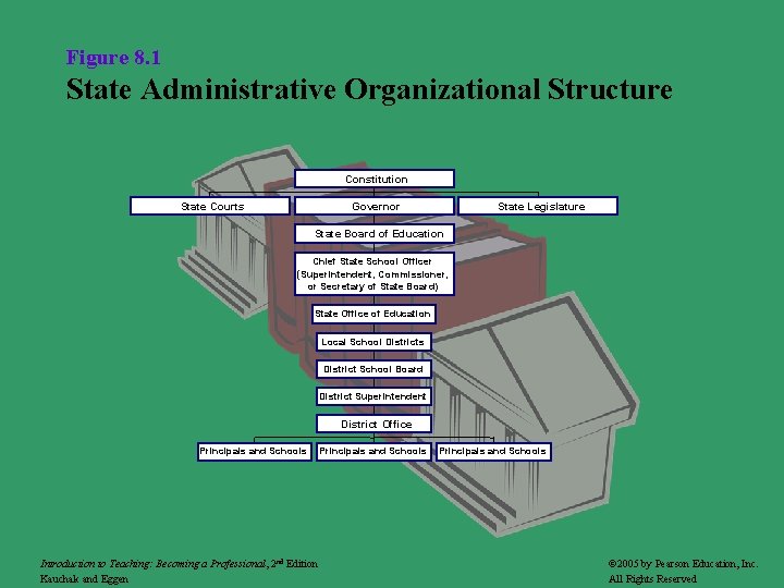 Figure 8 1 State Administrative Organizational Structure Constitution