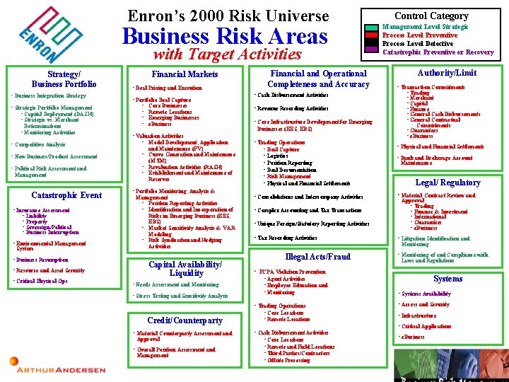 Enrons 2000 Risk Universe Business Risk Areas with