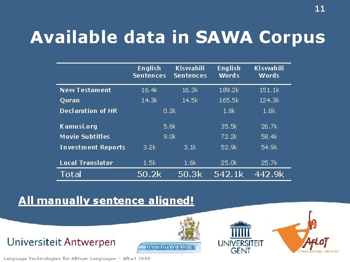 The SAWA Corpus A Parallel Corpus English Swahili