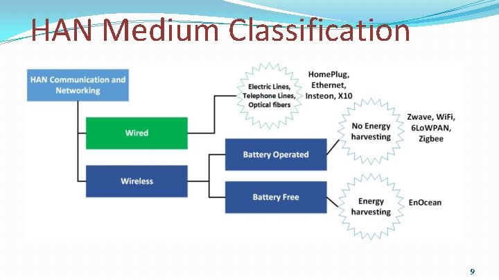 Smart Home 1 Introduction Smart home infrastructure consists