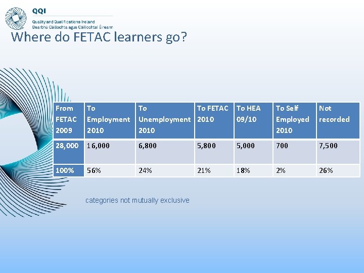 Where do FETAC learners go Presentation to CSO