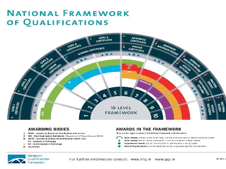 Where do FETAC learners go Presentation to CSO