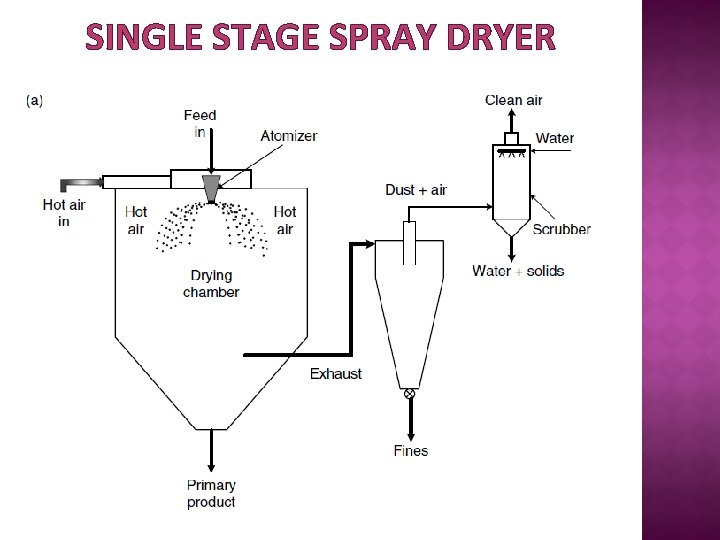 SPRAY DRYING BASIC CONCEPT SPRAY DRYING Spray drying