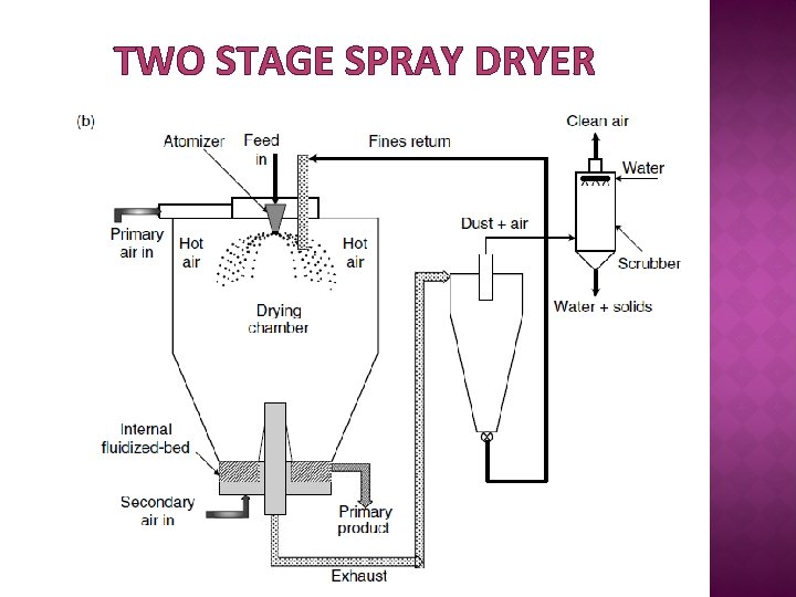 SPRAY DRYING BASIC CONCEPT SPRAY DRYING Spray drying
