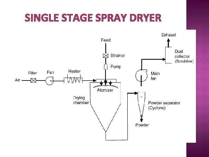 SPRAY DRYING BASIC CONCEPT SPRAY DRYING Spray drying