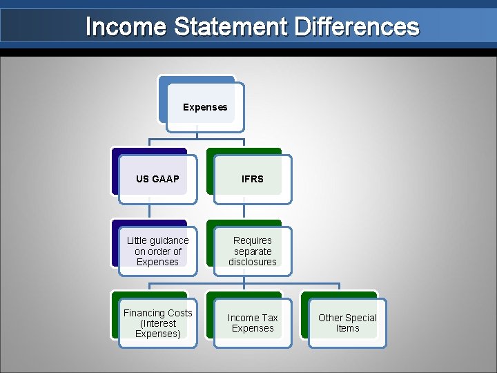 International Financial Reporting Standards IFRS Kimberly Dwyer Mellen