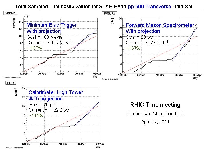 Total Sampled Luminosity values for STAR FY 11