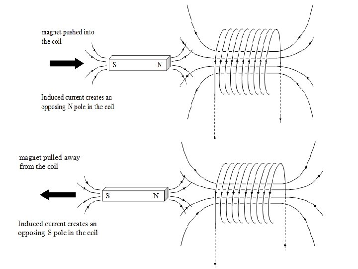 Electromagnetic Induction Lenzs Law Faradays Law Very conceptual