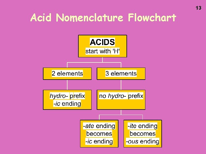 Acids Bases and Salts 1 2 Acid and