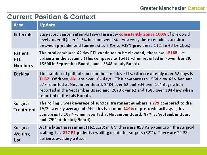 Greater Manchester Cancer GM Cancer Board Performance Pathway