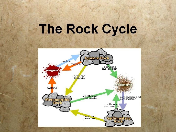 The Rock Cycle Why is the Rock Cycle
