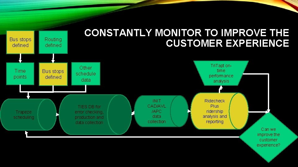 STRATEGIES FOR ORGANIZATION VALIDATION AND DISTRIBUTION OF TRANSIT