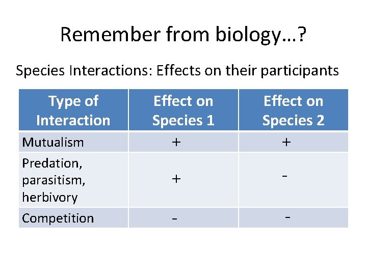 Species Interactions and Community Ecology Objectives Summarize and