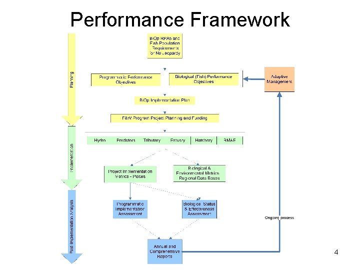 Habitat Action Effectiveness Program for the FCRPS Bi