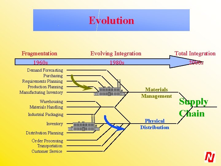 Logistics Evolution Local Regional National Global Progression of