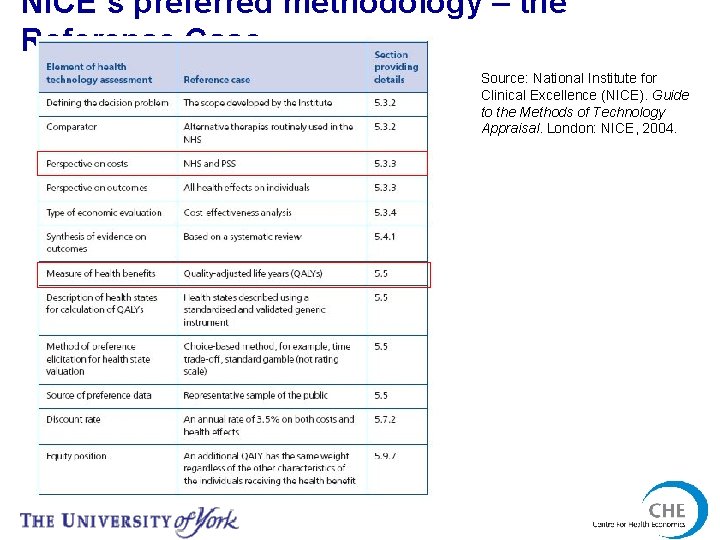 Technology Appraisal of Medical Devices at NICE Methods