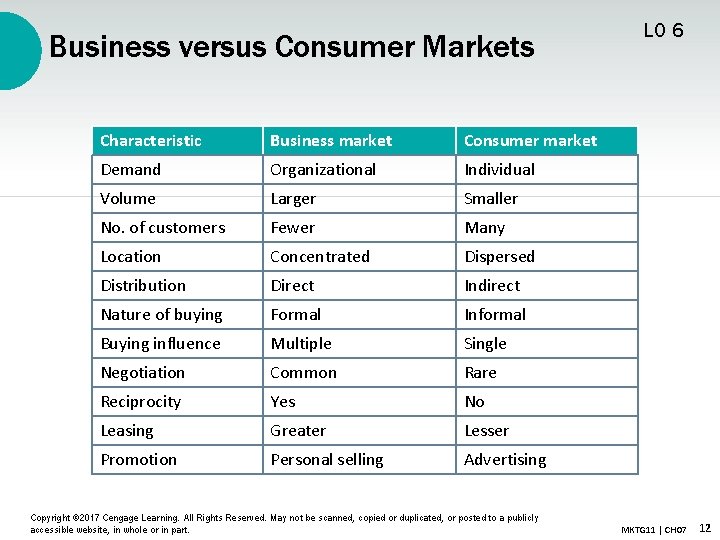 7 Business Marketing Copyright 2017 Cengage Learning All