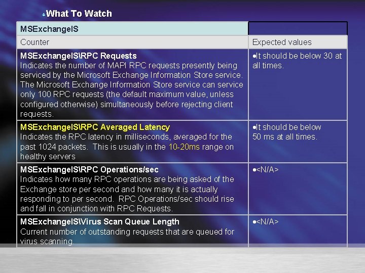 Best Practices of Exchange Server Preventative Maintenance Brett
