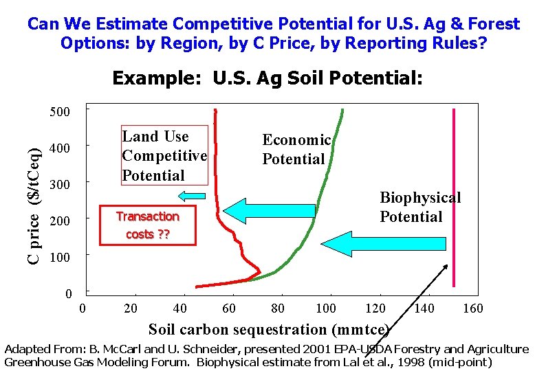 Transaction Costs of ProjectBased Carbon Sequestration Preliminary Evidence