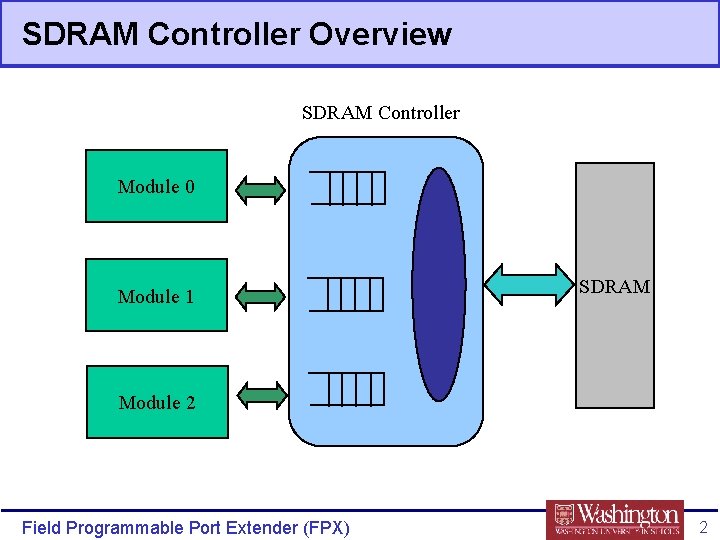 Using the SDRAM Controller on Field Programmable Port