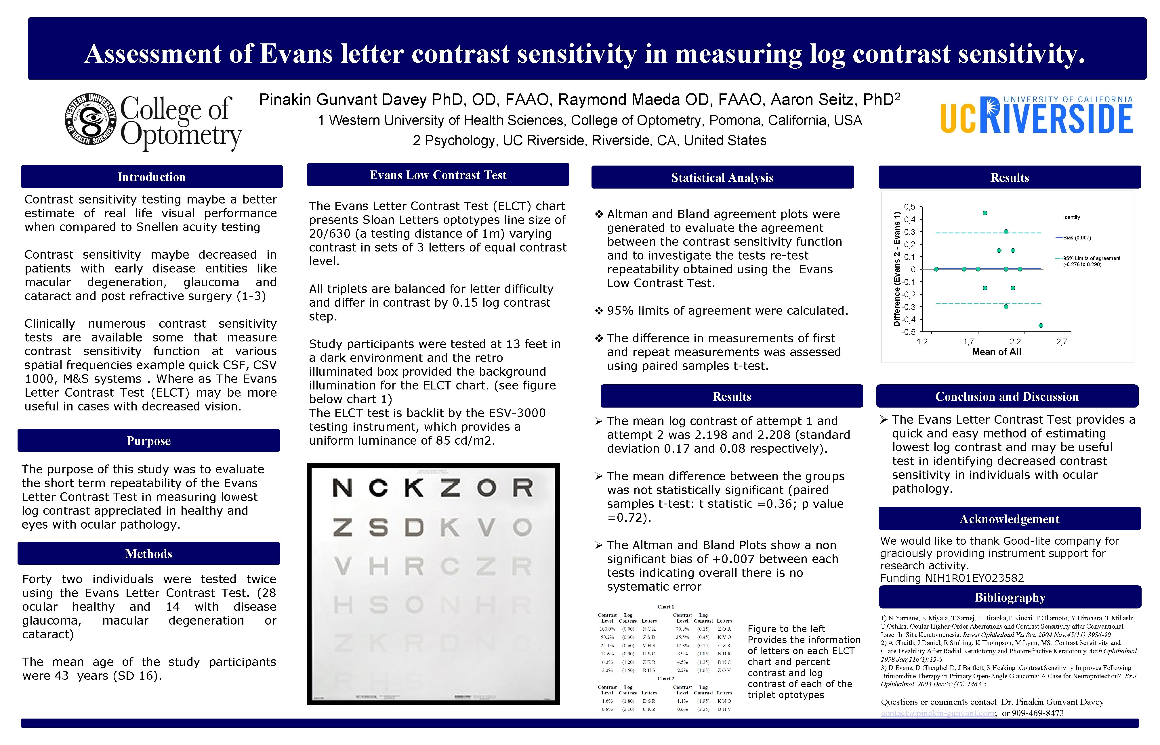 Assessment of Evans letter contrast sensitivity in measuring