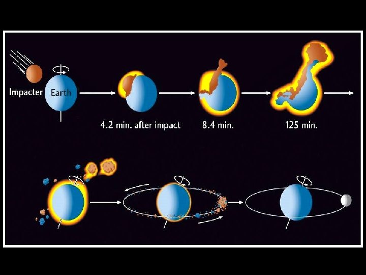 Origin of the Moon Approx 4 6 billion