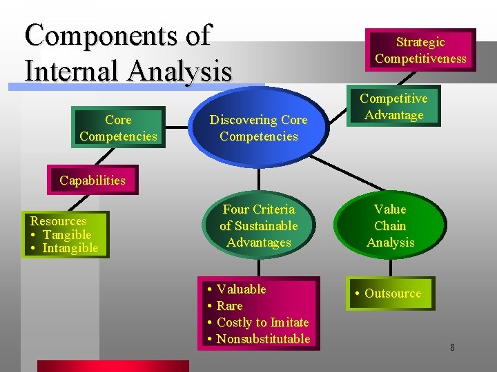 Chapter 3 The Internal Environment Resources Capabilities and