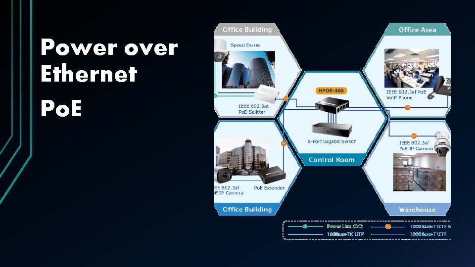 Power over Ethernet Po E WHAT IS POE