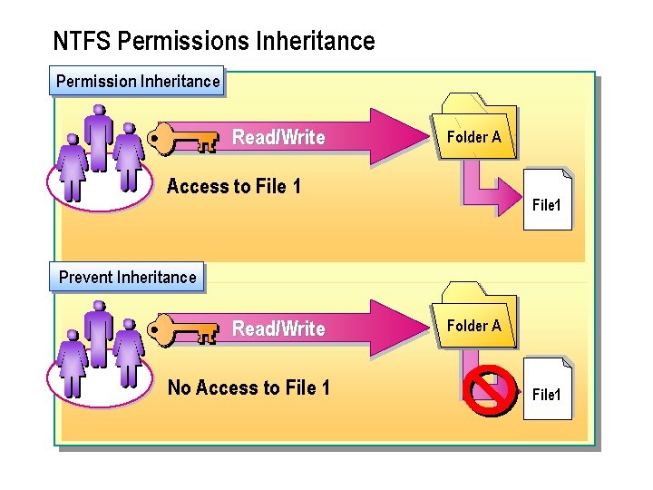 Managing Data by Using NTFS Overview n Introduction