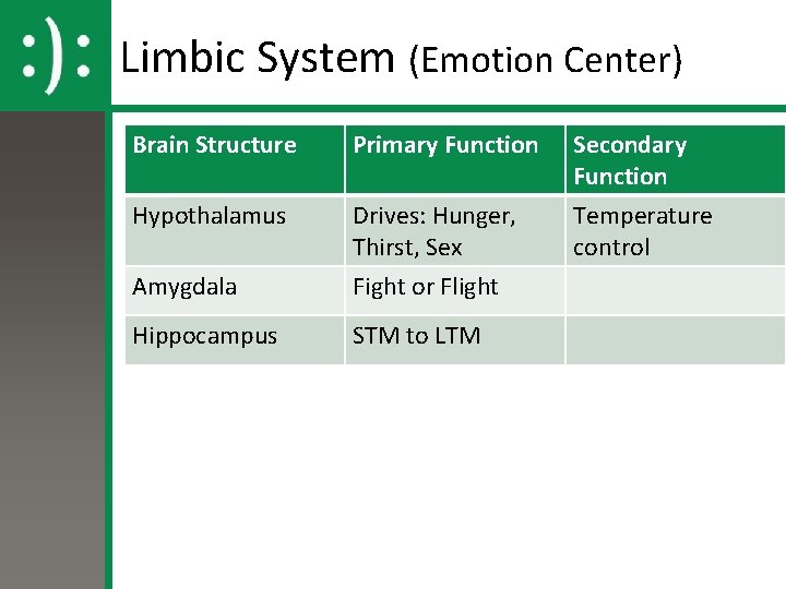 AP Psychology Biological Psychology Essential Task Describe the