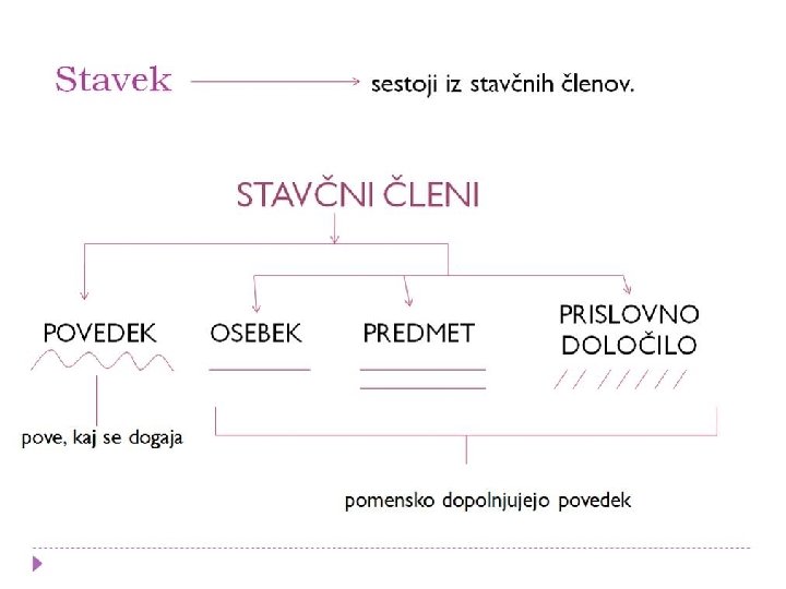 STAVEK POVED IN STAVNI LENI STAVEK besede zbrane