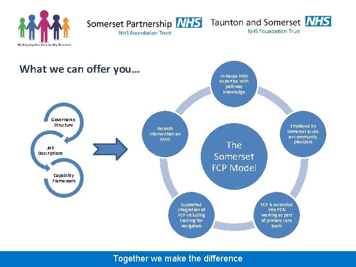 First Contact MSK Physiotherapy FCP in Primary Care