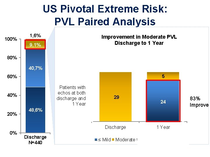 How PVL Post TAVR Impact Outcome And How