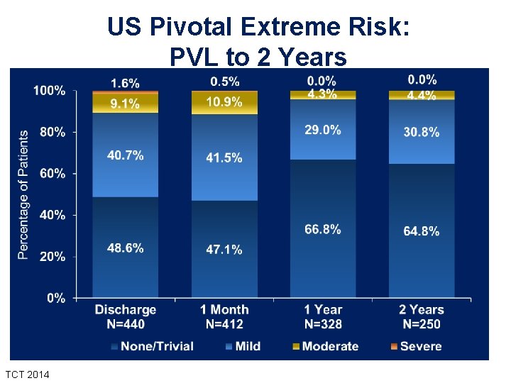 How PVL Post TAVR Impact Outcome And How