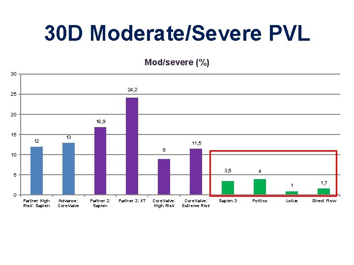 How PVL Post TAVR Impact Outcome And How