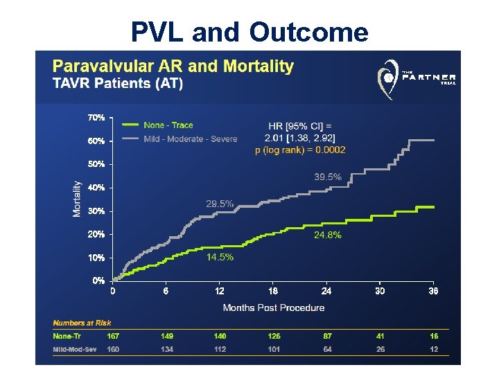How PVL Post TAVR Impact Outcome And How