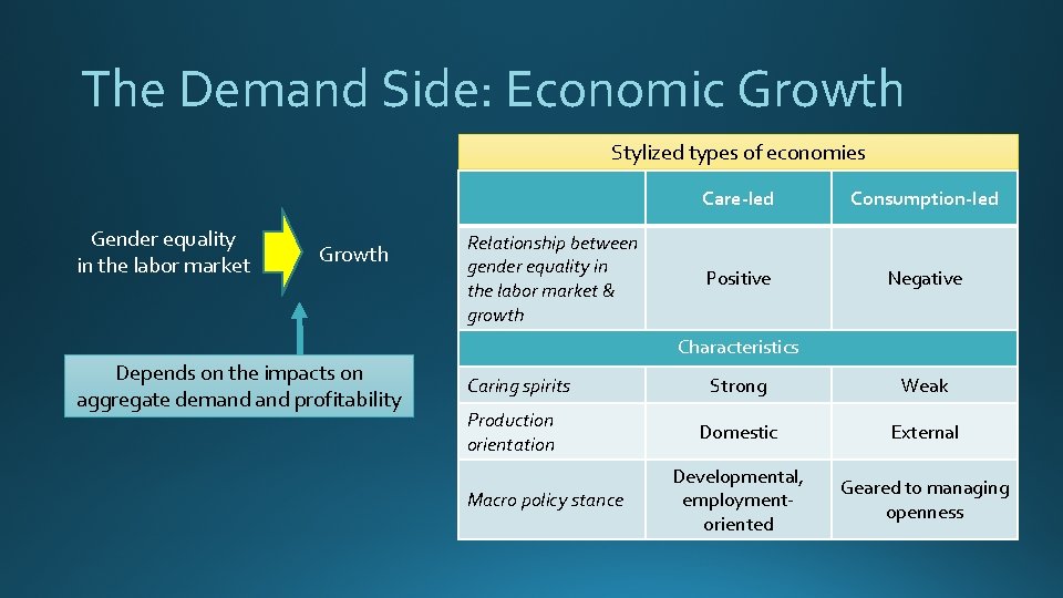 Estimating the Role of Social Reproduction in Economic
