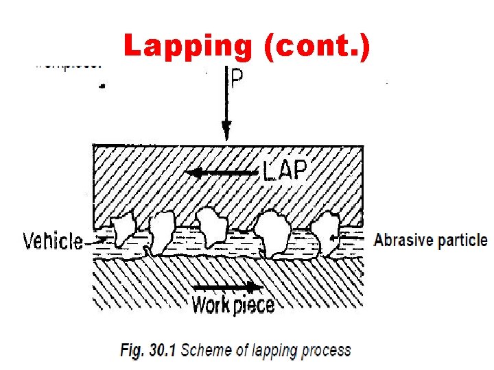 Lesson 30 Superfinishing processes Honing Lapping and Superfinishing