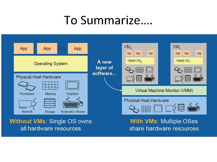 Cloud Computing UNIT II VIRTUALIZATION Virtualization Hiding the